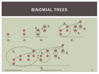 Binomial Heaps and Fibonacci Heaps | PPT