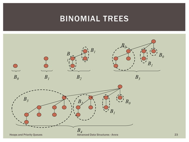 Binomial Heaps and Fibonacci Heaps Binomial Heaps and Fibonacci Heaps