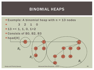 Binomial Heaps and Fibonacci Heaps | PPT