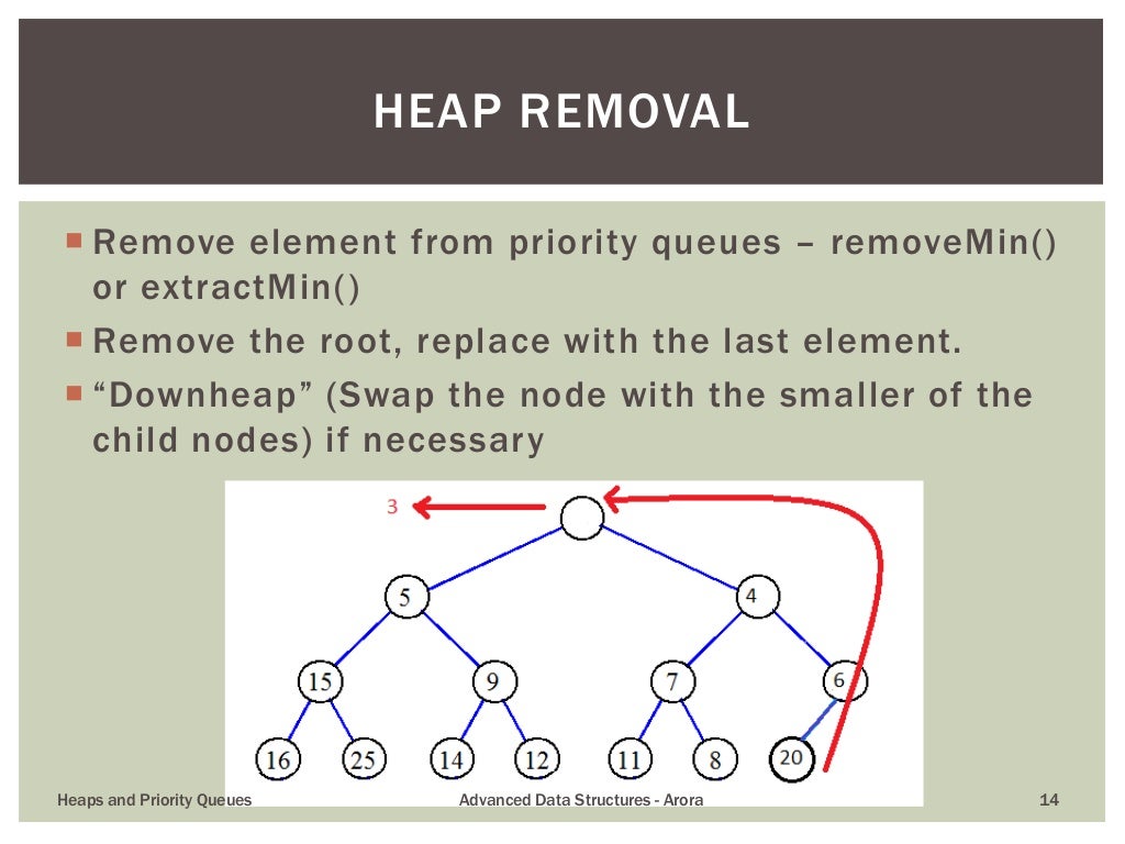 Binomial Heaps And Fibonacci Heaps