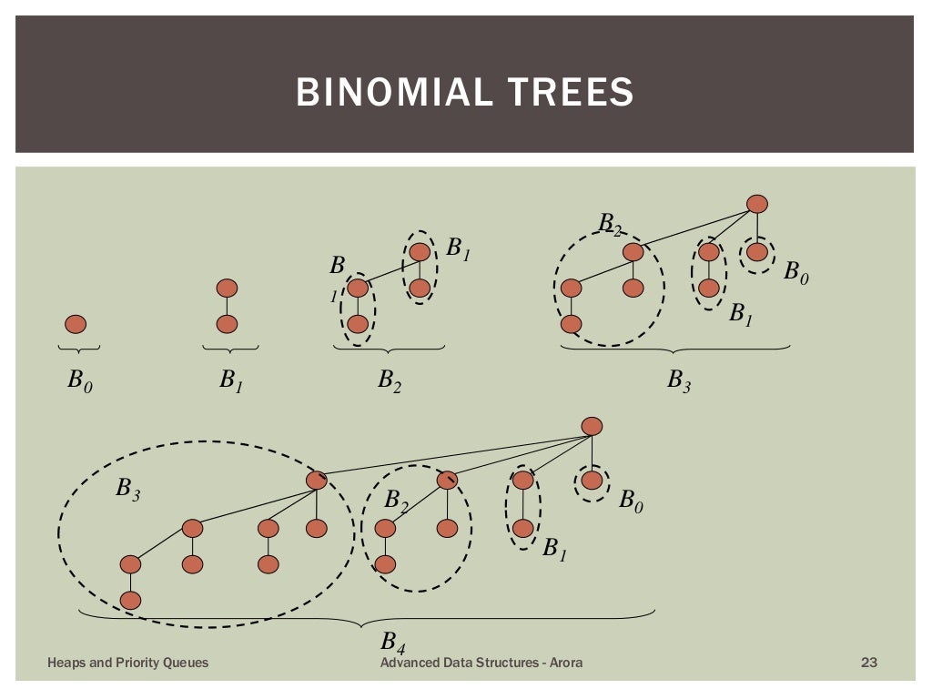 Binomial Heaps and Fibonacci Heaps Binomial Heaps and Fibonacci Heaps