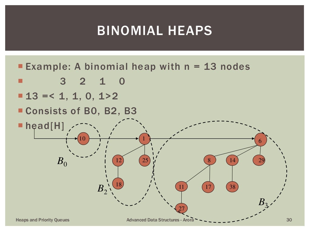 Binomial Heaps and Fibonacci Heaps Binomial Heaps and Fibonacci Heaps