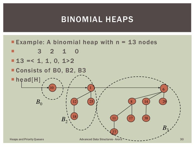 Binomial Heaps and Fibonacci Heaps Binomial Heaps and Fibonacci Heaps