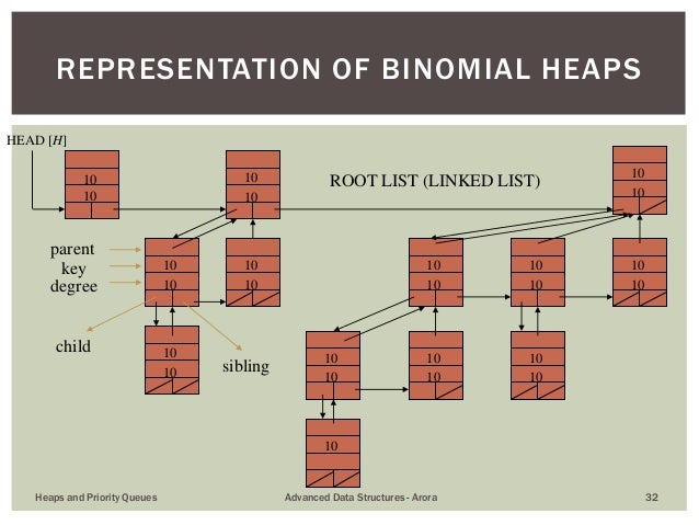 Binomial Heaps and Fibonacci Heaps Binomial Heaps and Fibonacci Heaps