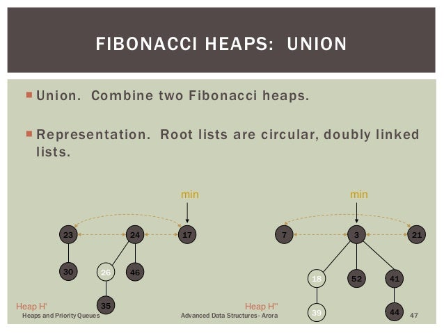 Binomial Heaps and Fibonacci Heaps Binomial Heaps and Fibonacci Heaps