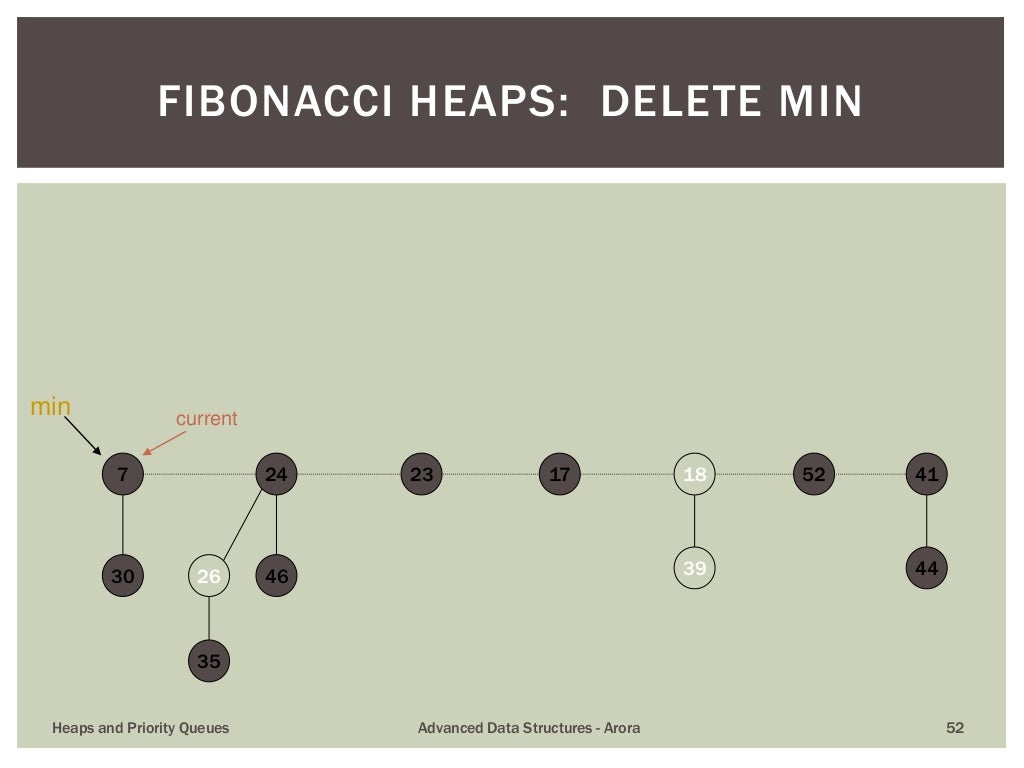Binomial Heaps and Fibonacci Heaps