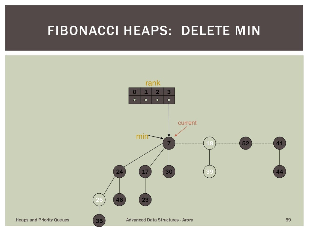 Binomial Heaps and Fibonacci Heaps Binomial Heaps and Fibonacci Heaps
