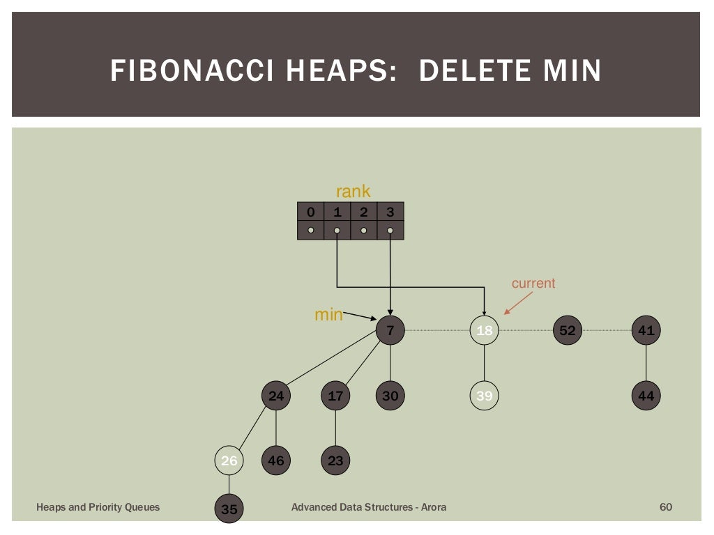 Binomial Heaps and Fibonacci Heaps