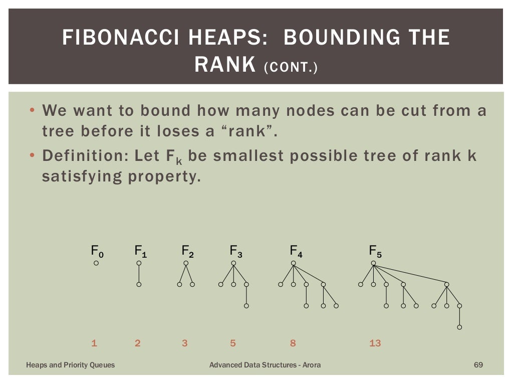 Binomial Heaps and Fibonacci Heaps