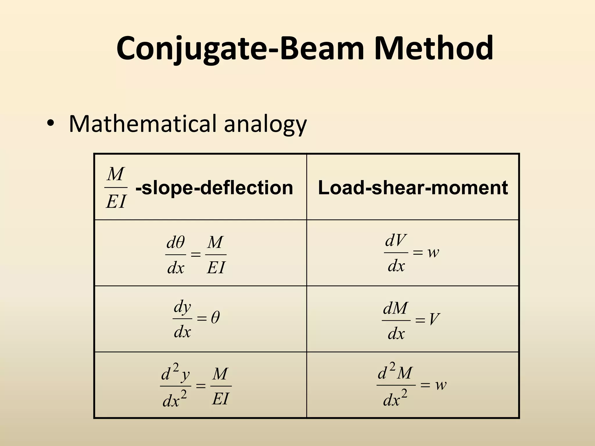 L8 conjugate beam method | PPTX
