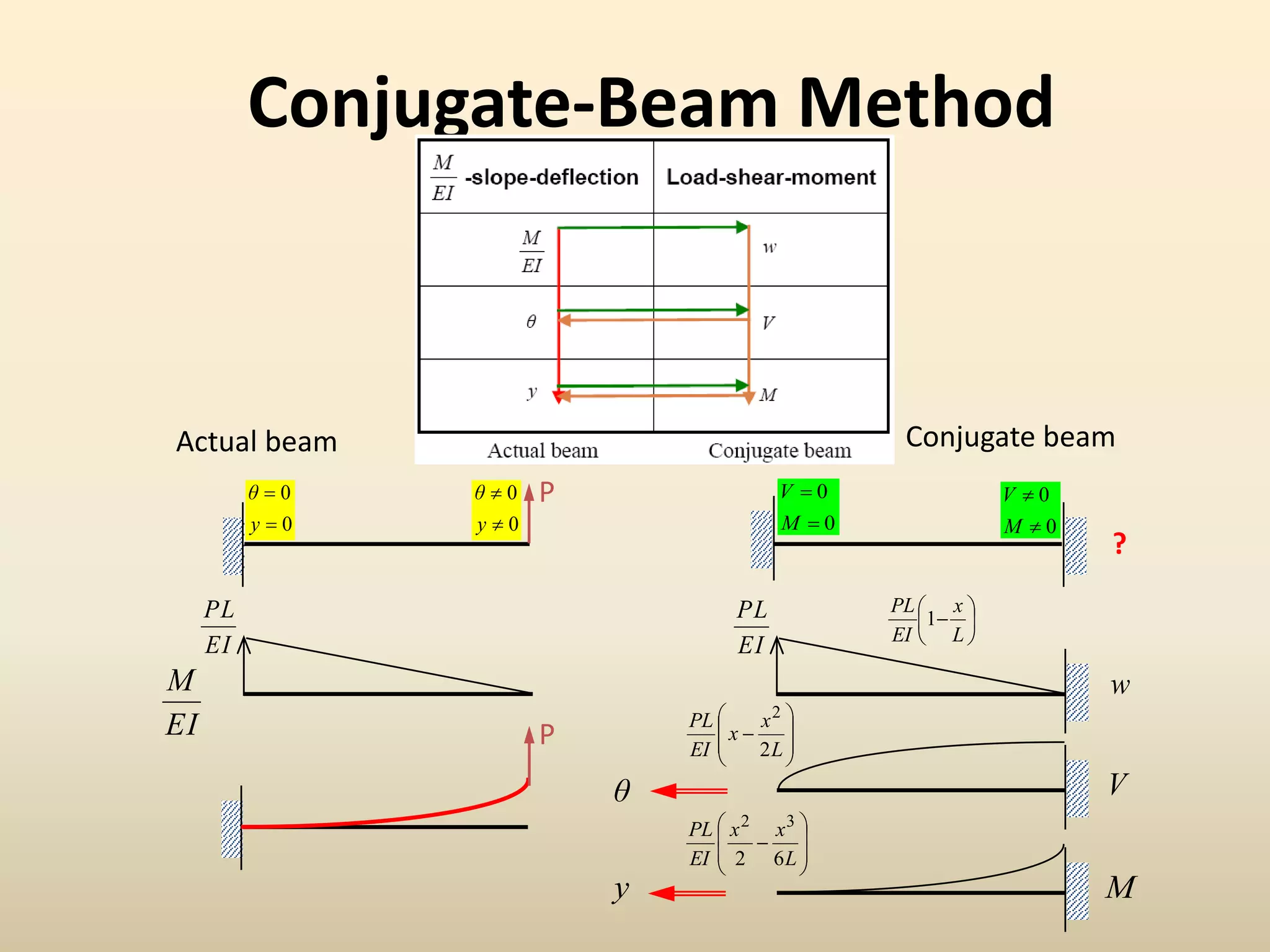 L8 conjugate beam method | PPTX
