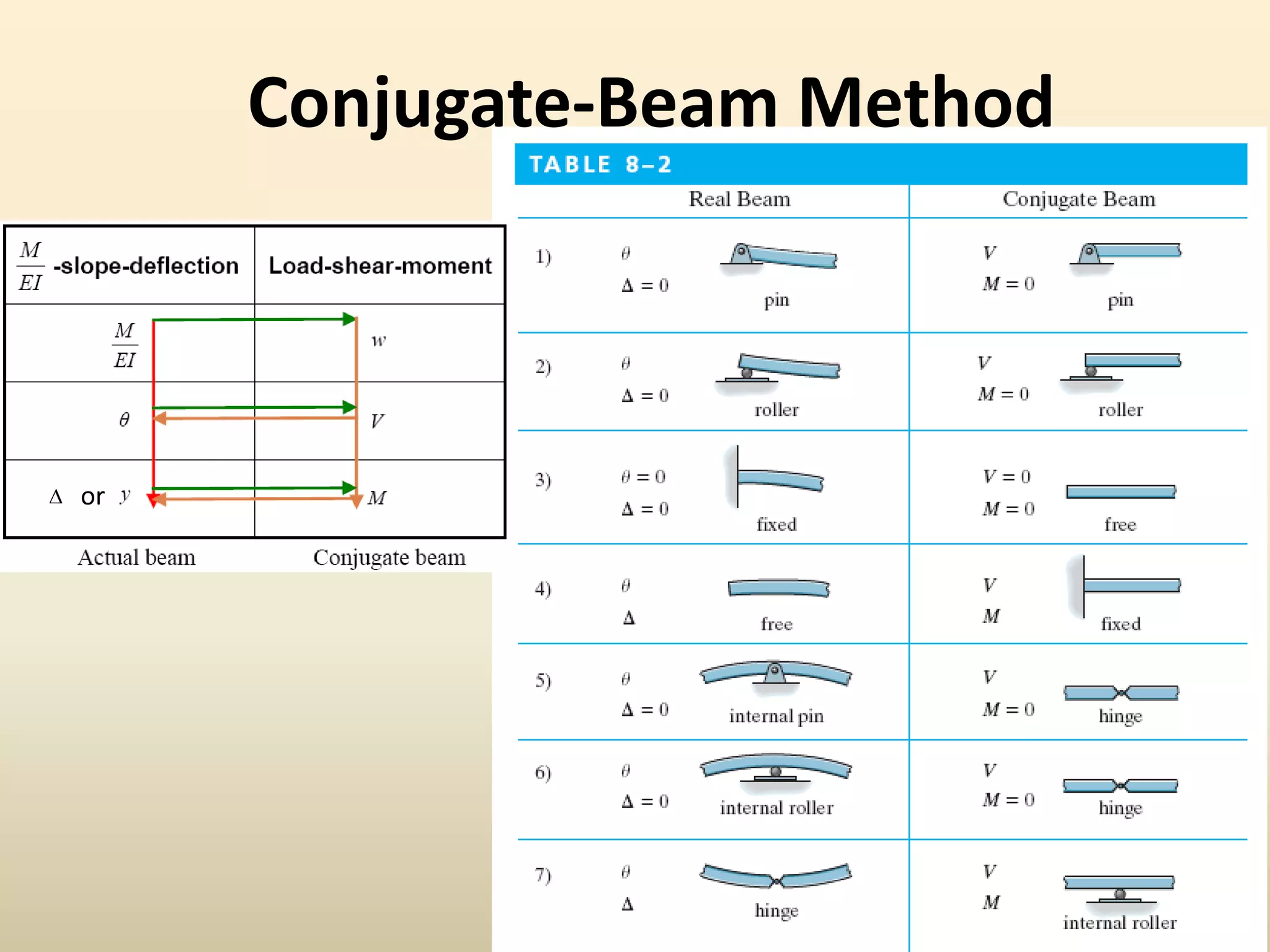 L8 conjugate beam method | PPTX | Physics | Science