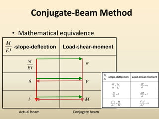 L8 conjugate beam method | PPTX