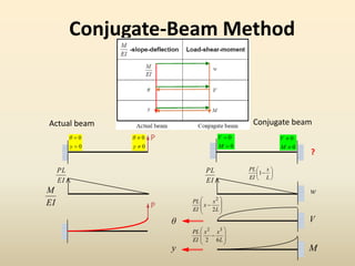 L8 conjugate beam method | PPTX | Physics | Science