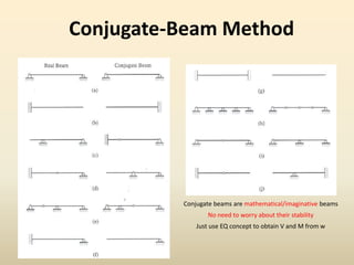 L8 conjugate beam method | PPTX | Physics | Science