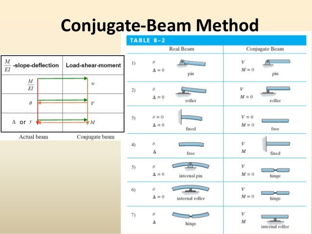 L8 conjugate beam method
