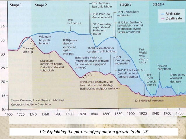 L8 explaining why has the uk’s population changed | PPTX | Medical Health