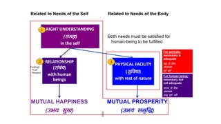 Universal Human Values L 8 HB Needs of Self-Body v2.ppt