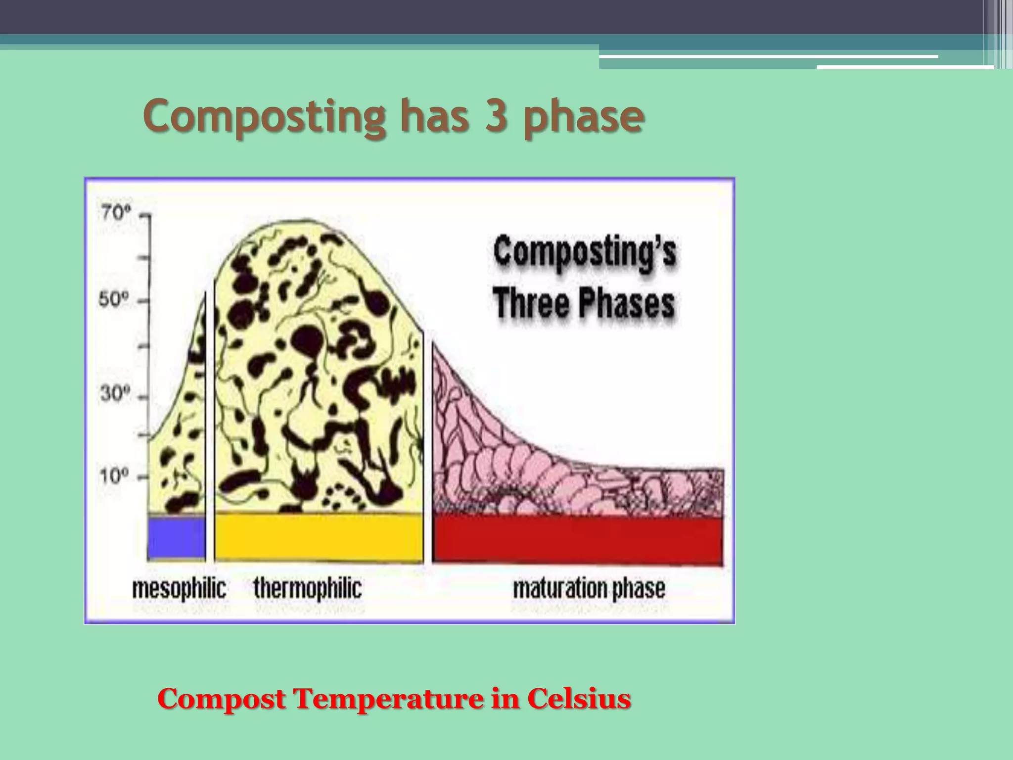 A self study report on topic biocomposting | PPTX