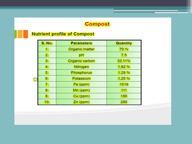 A self study report on topic biocomposting | PPTX