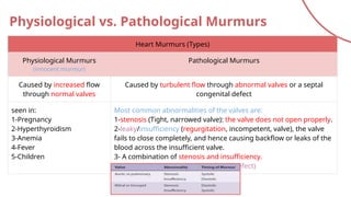 L9-Heart Sounds & Murmurs.pptxhshshshshsh | PPTX