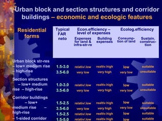 Housing forms - social, economic and ecological traits - L9 | PPT