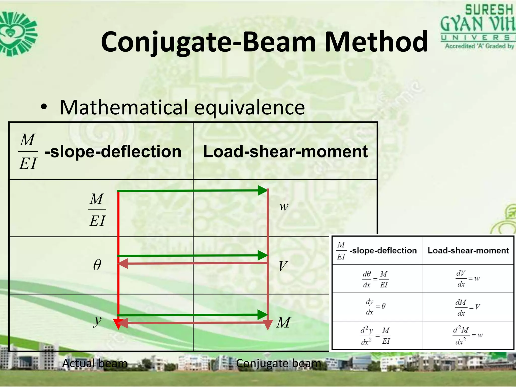 L9 conjugate beam method | PPTX