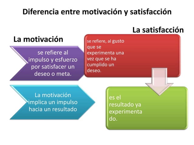 La motivación y su importancia | PPTX