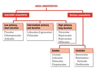 LA.pptx pharmacology local anesthetics agents | PPT