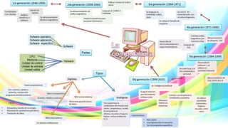 La computadora | PPTX | Computing | Technology & Computing