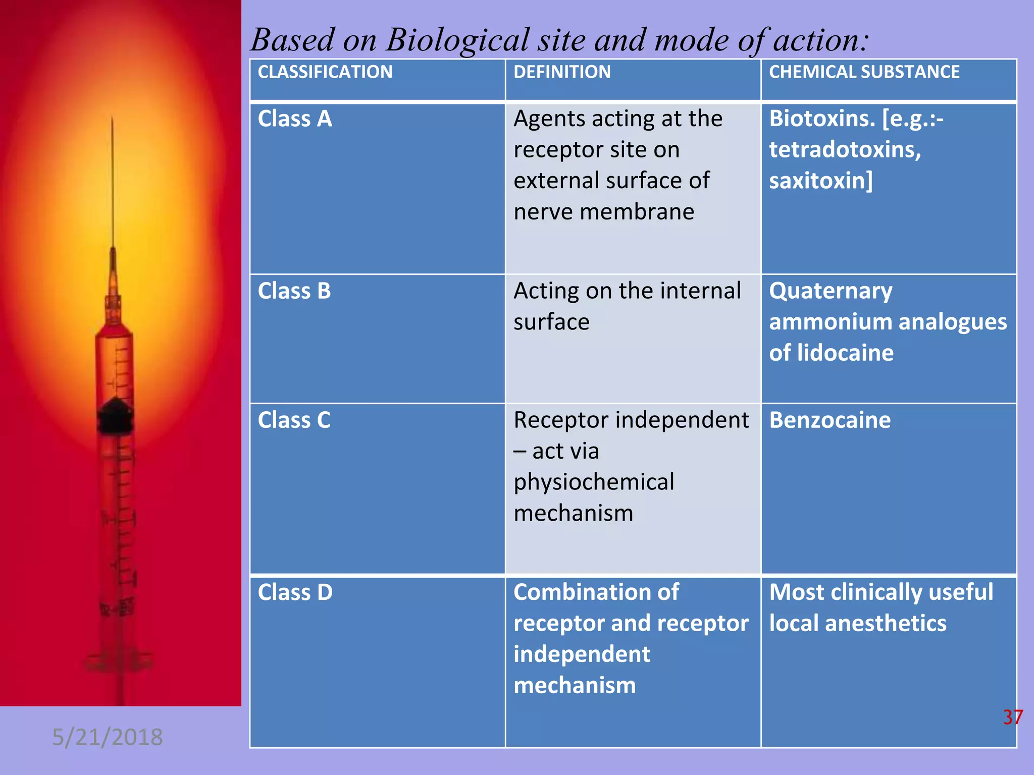 Local Anesthetics | PPTX