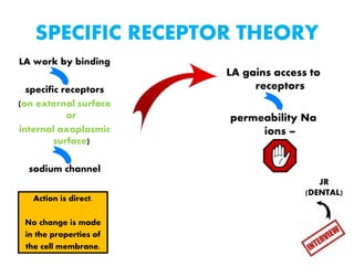 Emergency Management of Local Anesthesia (Dentistry) | PPTX
