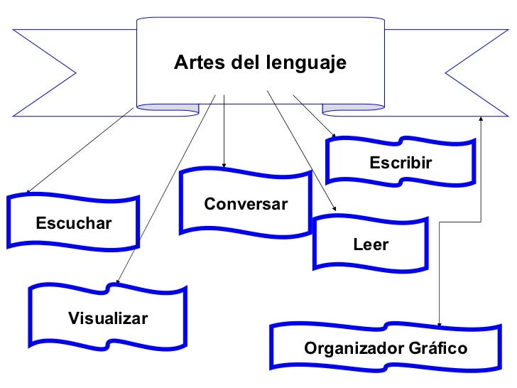 Actividades De Artes Del Lenguaje