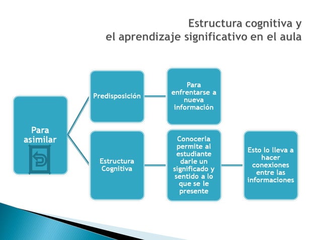 La Estructura Cognitiva Y El Aprendizaje Significativo En | PPT
