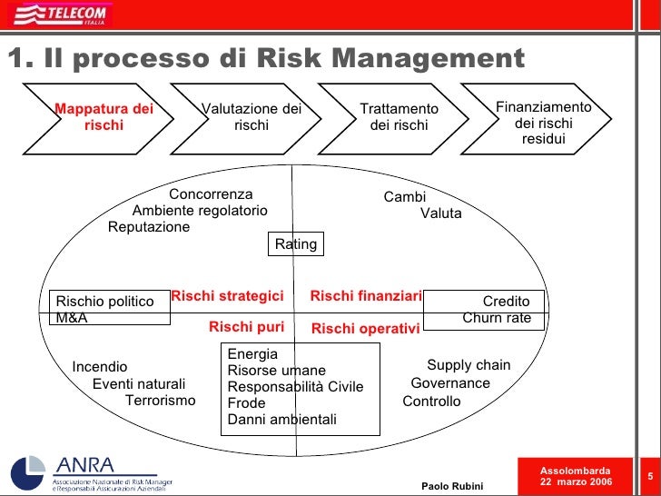La gestione del rischio e assicurativa in Azienda