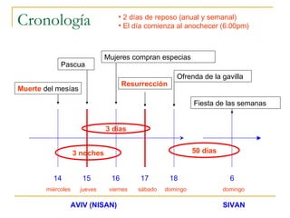 La Muerte Y Resurreccion De Yahshua El Mesias 1224987081662800 9 | PPT