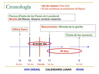 La Muerte Y Resurreccion De Yahshua El Mesias 1224987081662800 9 | PPT