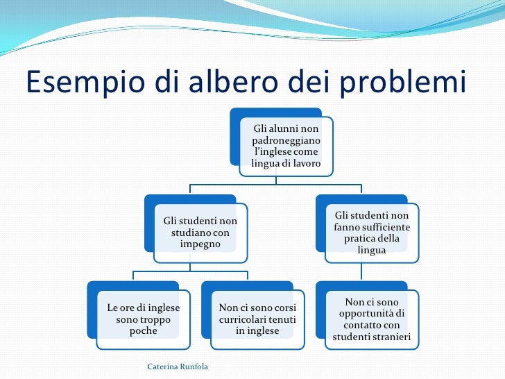 La Progettazione