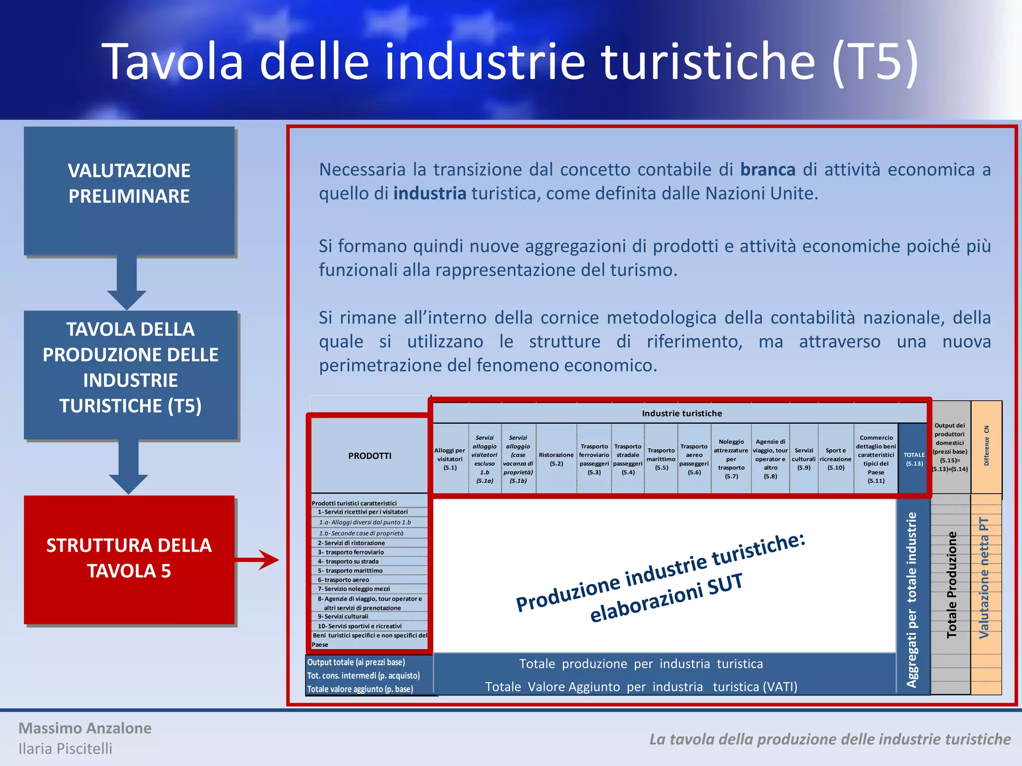 M. Anzalone, I. Piscitelli - La tavola della produzione delle industrie turistiche | PDF ...