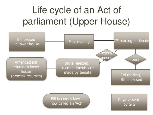 The Parliament: Its Law-making Function