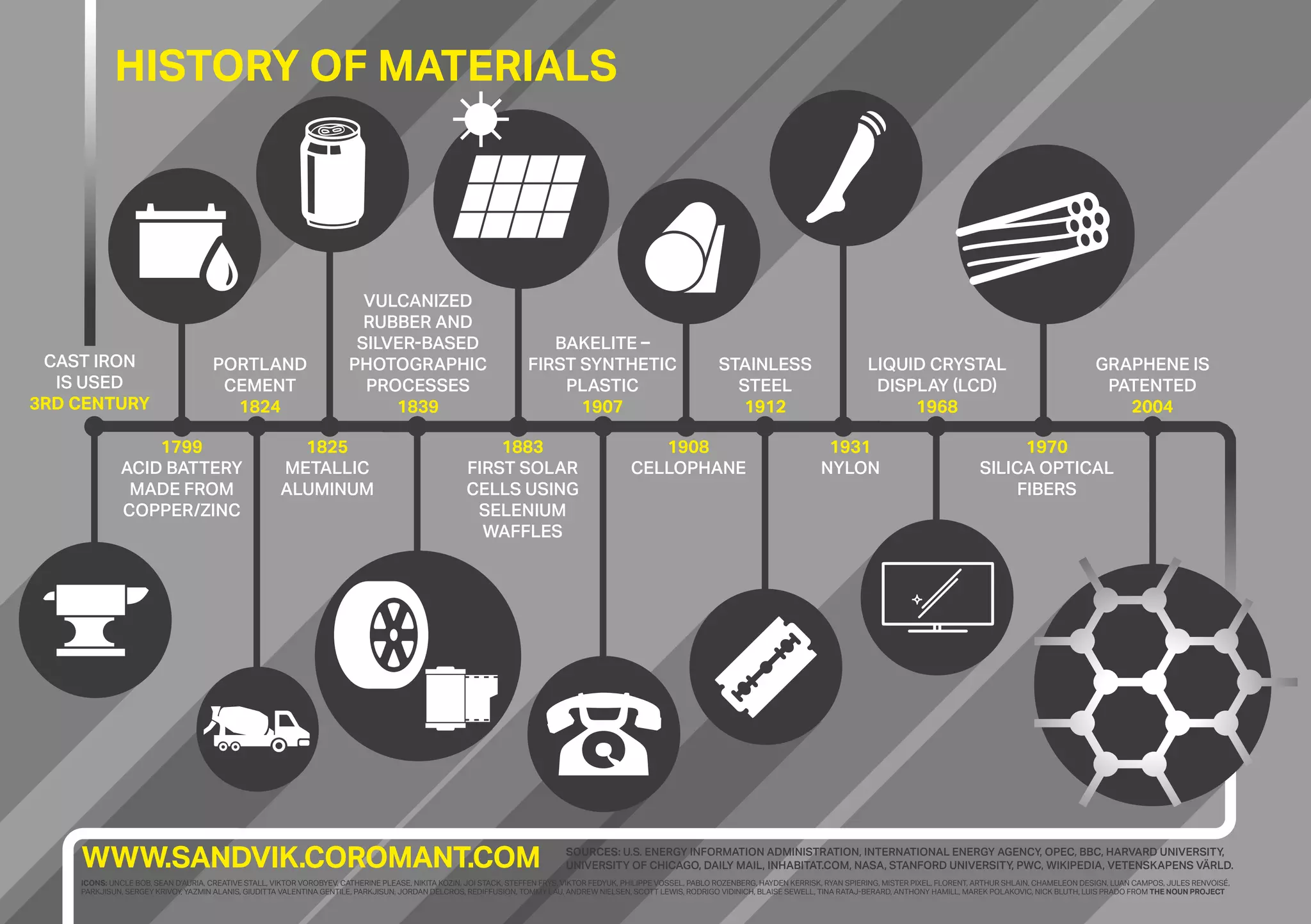 INFOGRAPHIC: The age of new materials | PDF