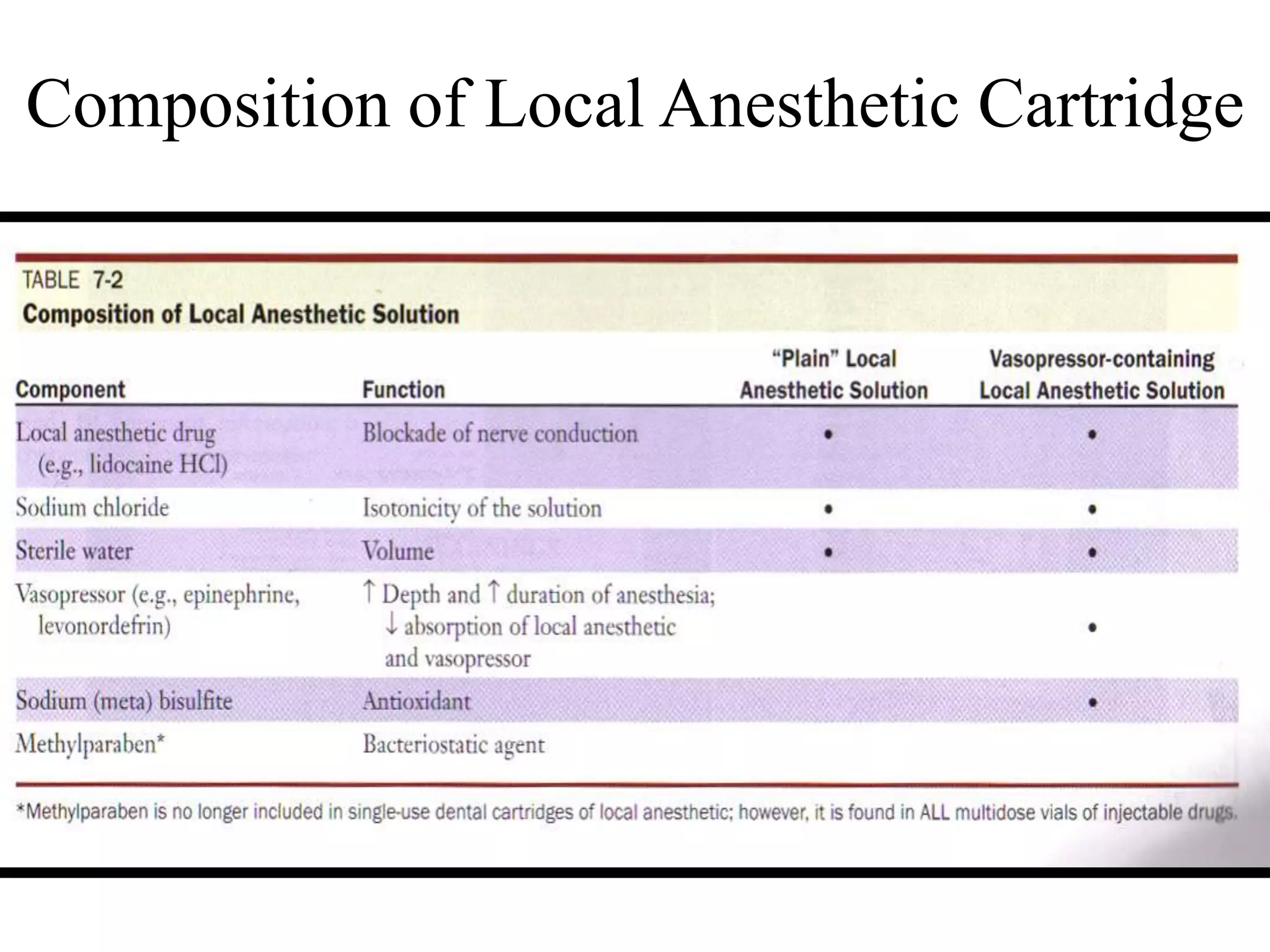 local anesthesia in dentistry 5 armamentarium | PPTX
