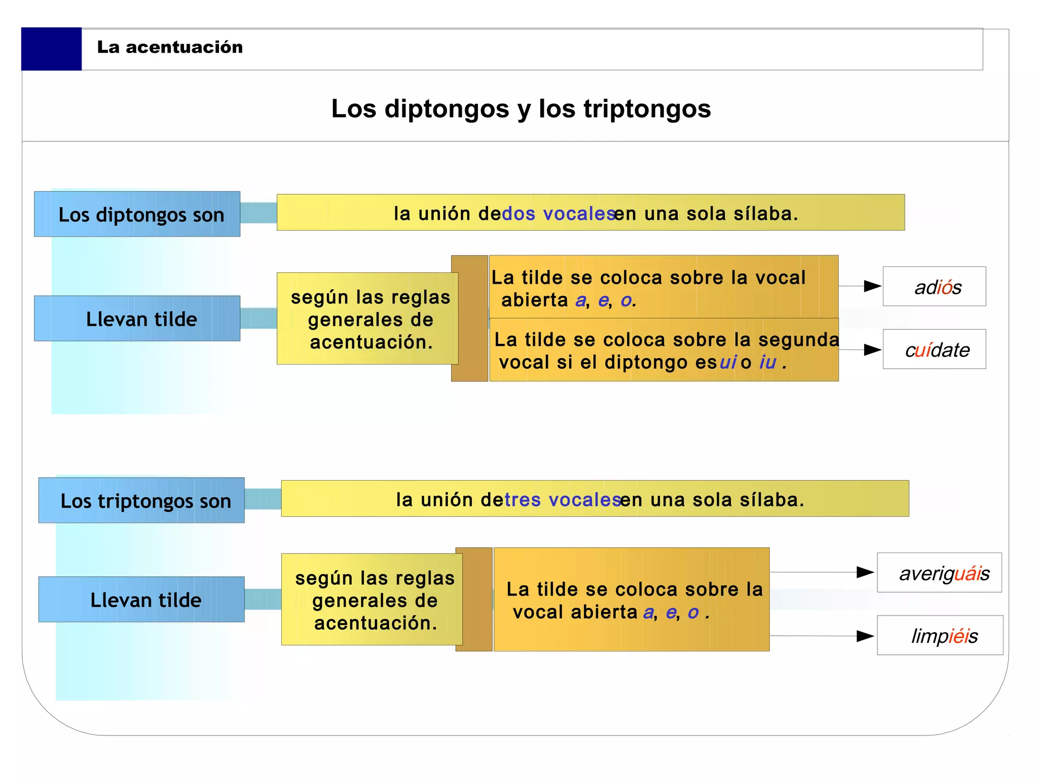 La acentuación | PPT