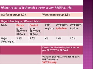 LAA CLOSURE VS ANTICOAGULATION.pptx