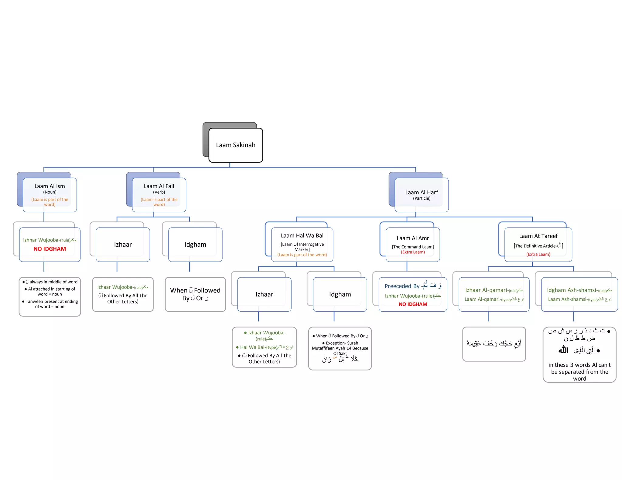 Rules of Laam sakin summary lam sakinah | PDF