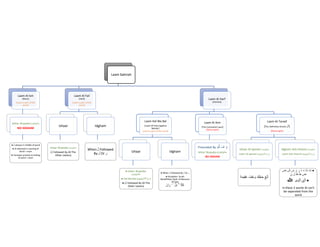 Rules of Laam sakin summary lam sakinah | PPT