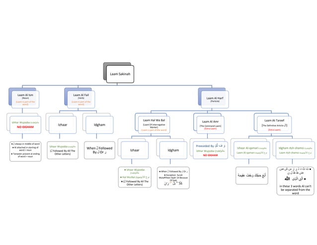 Rules of Laam sakin summary lam sakinah | PPT