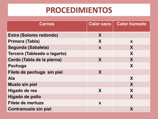 cortes de carnes rojas y blancas, procedimientos básicos y ...