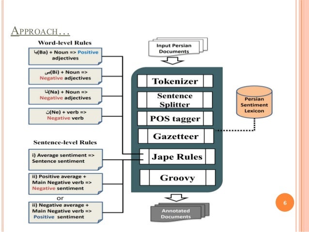 Lexicon Based Sentiment Analysis For Persian Text