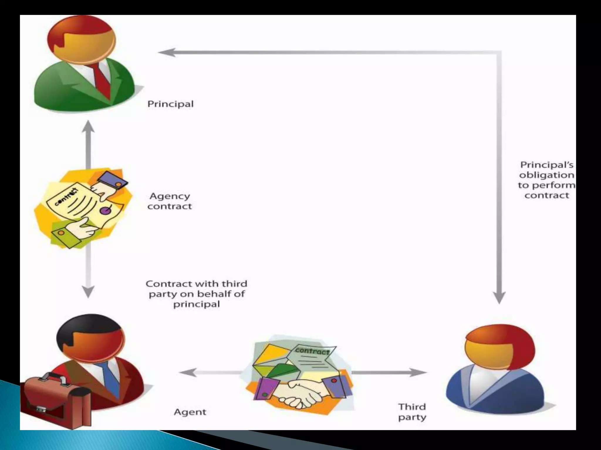 ICA-Contract of agency | PPTX